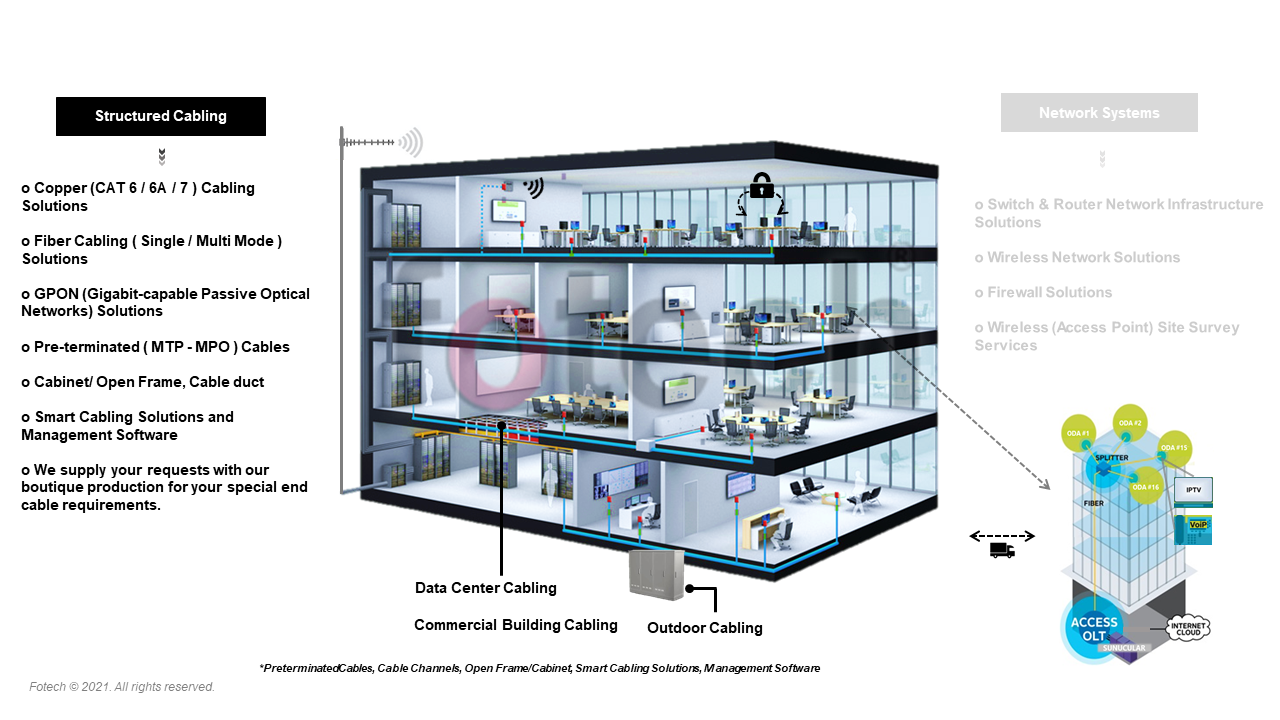 Structured Cabling Systems - Fotech Structured Cabling Systems - Fotech
